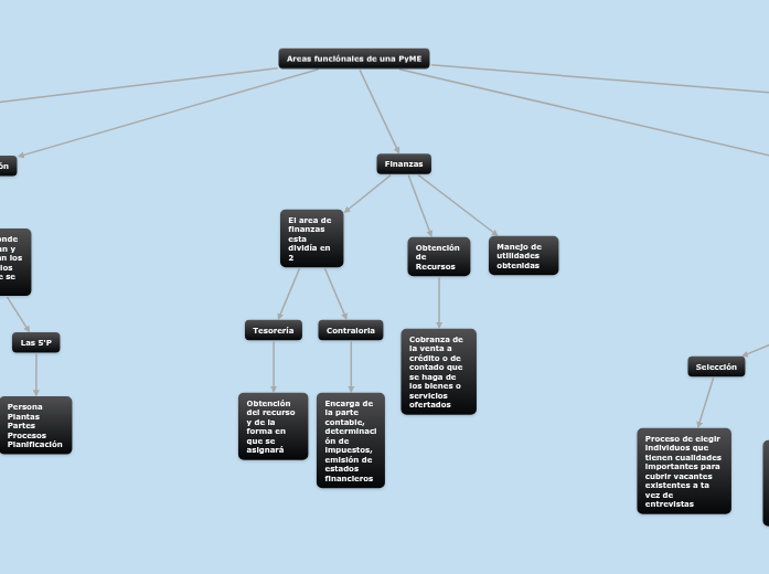 Areas funciónales de una PyME - Mind Map